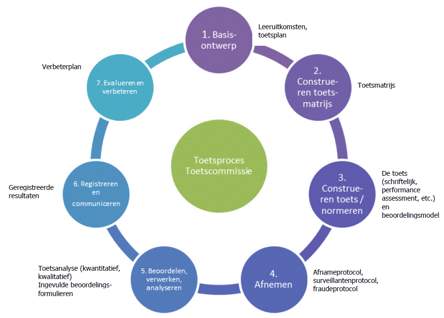 Toelichting op inhoud portfolio - Module Basiskwalificatie Examinering ...