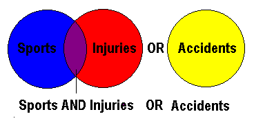 How to Write Boolean Expressions - Boolean Searching - LibraryGuides at ...