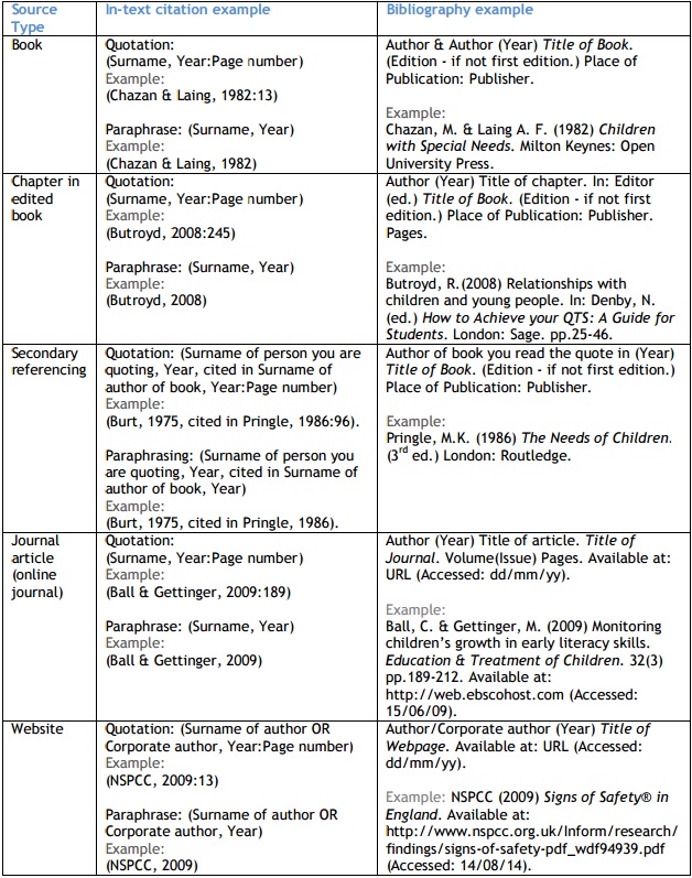 Q How Do I Cite In The Harvard Referencing Style Answers