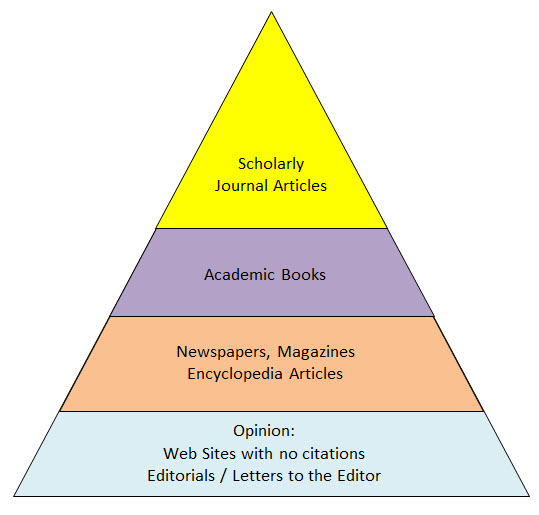 Choosing The Best Argument Sources ENG 107 College Writing Choosing The Best Argument Sources ENG 107 College Writing