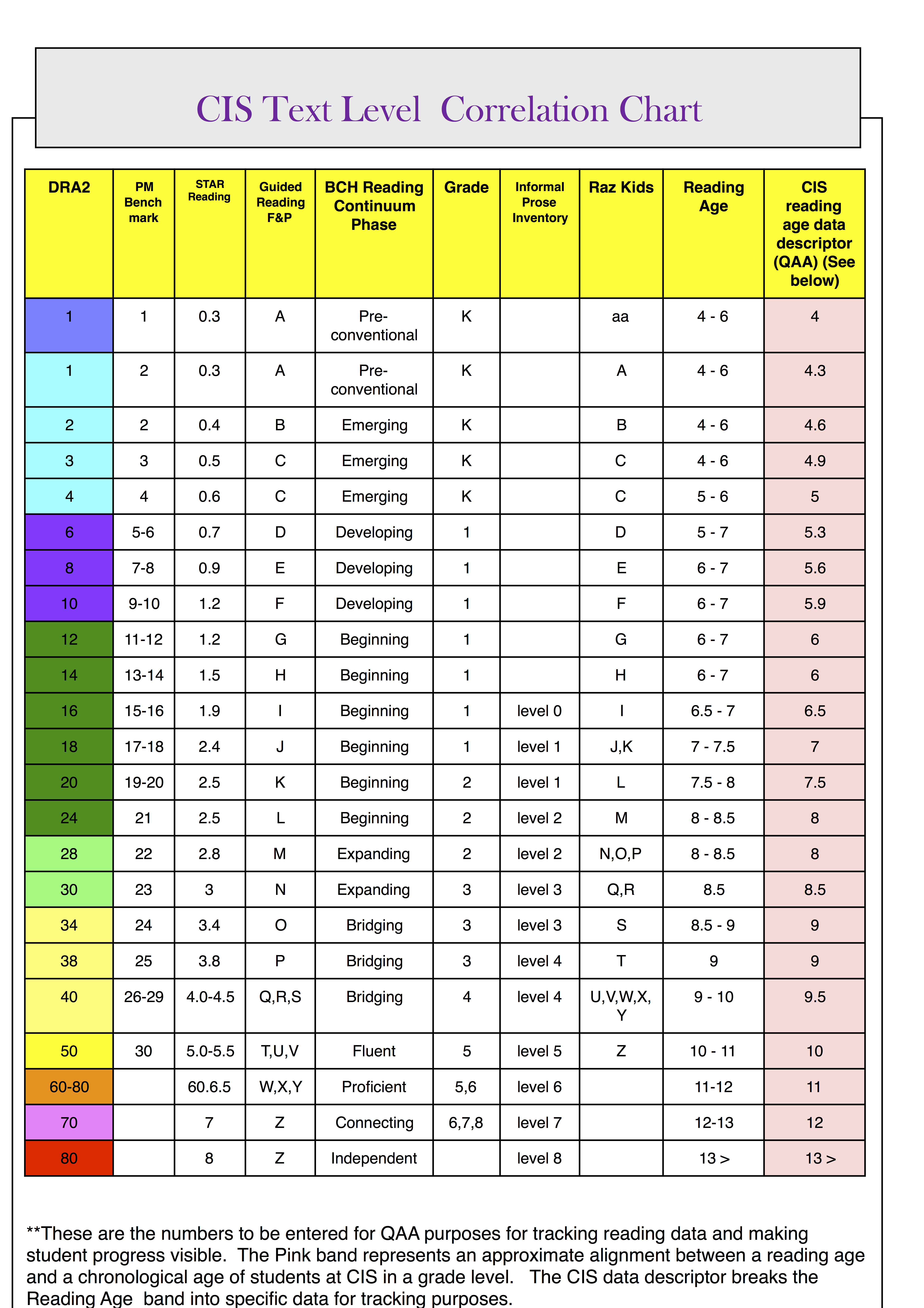 Printable Reading Level Correlation Chart