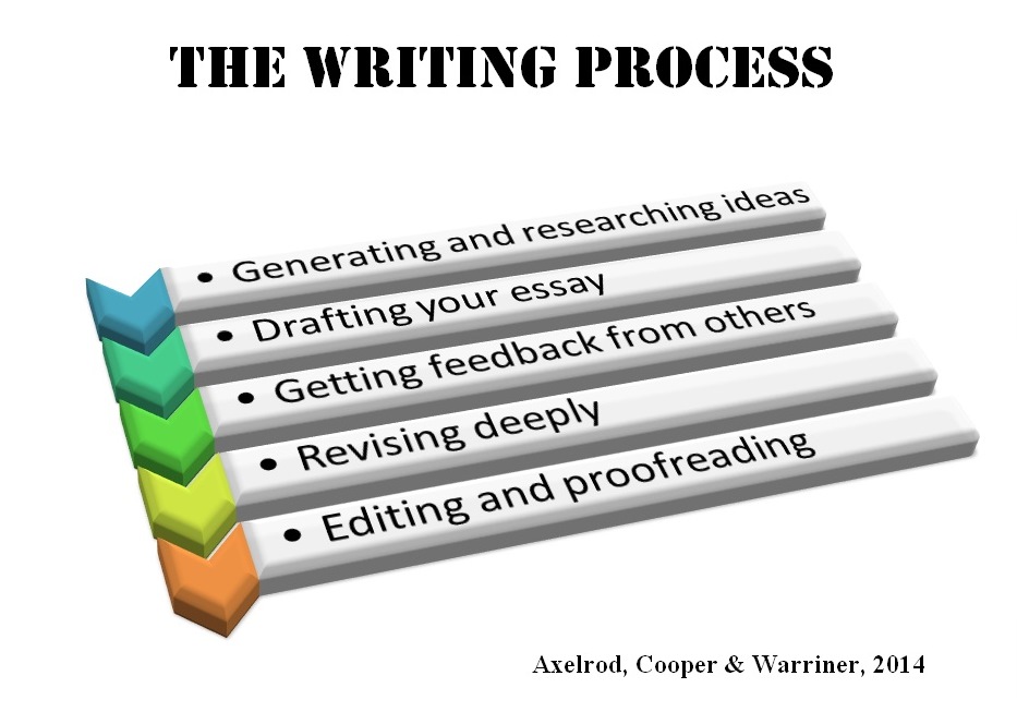 The Writing Process - EDUC 502: English for Research - Nazarbayev ...