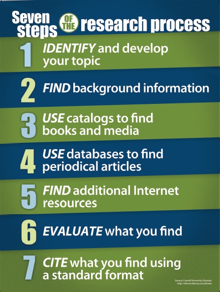 Start Here! - Introduction to Research - LibGuides at SUNY Jamestown ...