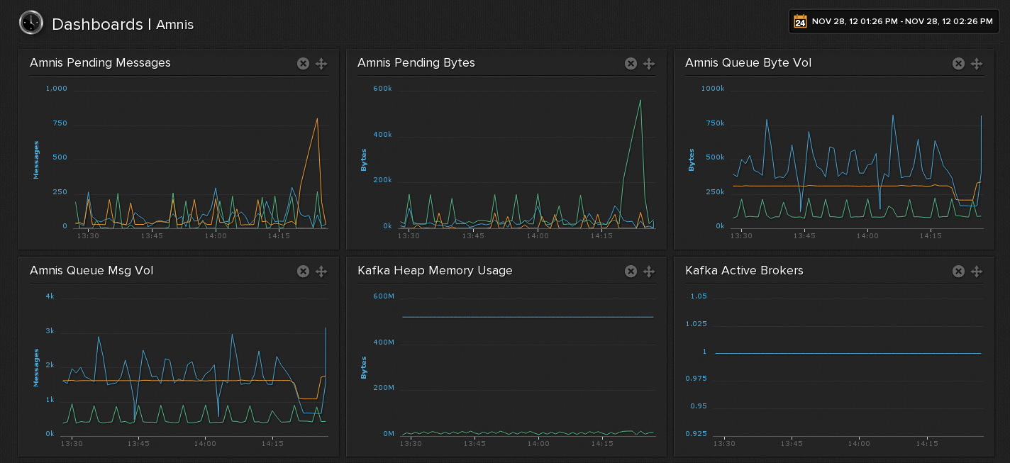 GitHub - librato/librato-storm-kafka: Publish metrics from Storm+Kafka setups to Librato