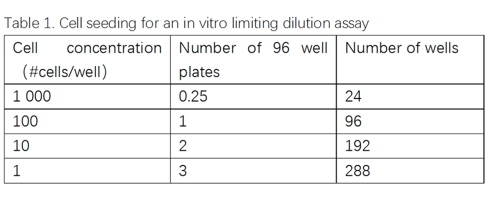 In vitro and in vivo Limiting Dilution Assay for Colorectal Cancer