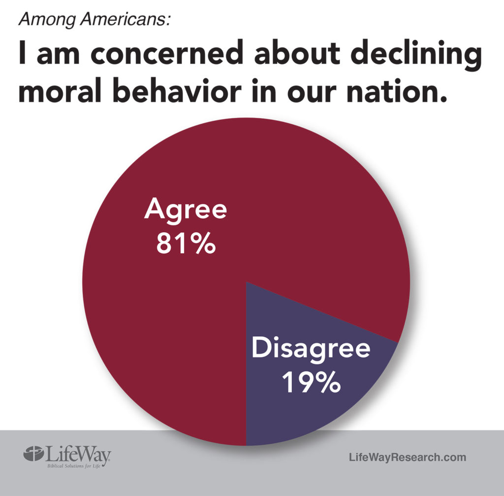 Americans worry about moral decline, can’t agree on right and wrong
