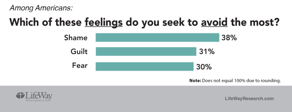 Shame guilt fear feeling to avoid Lifeway Research