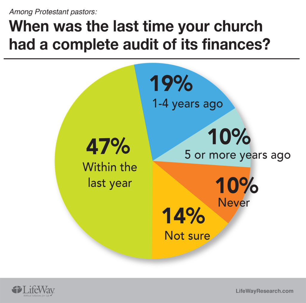 church audit Lifeway Research
