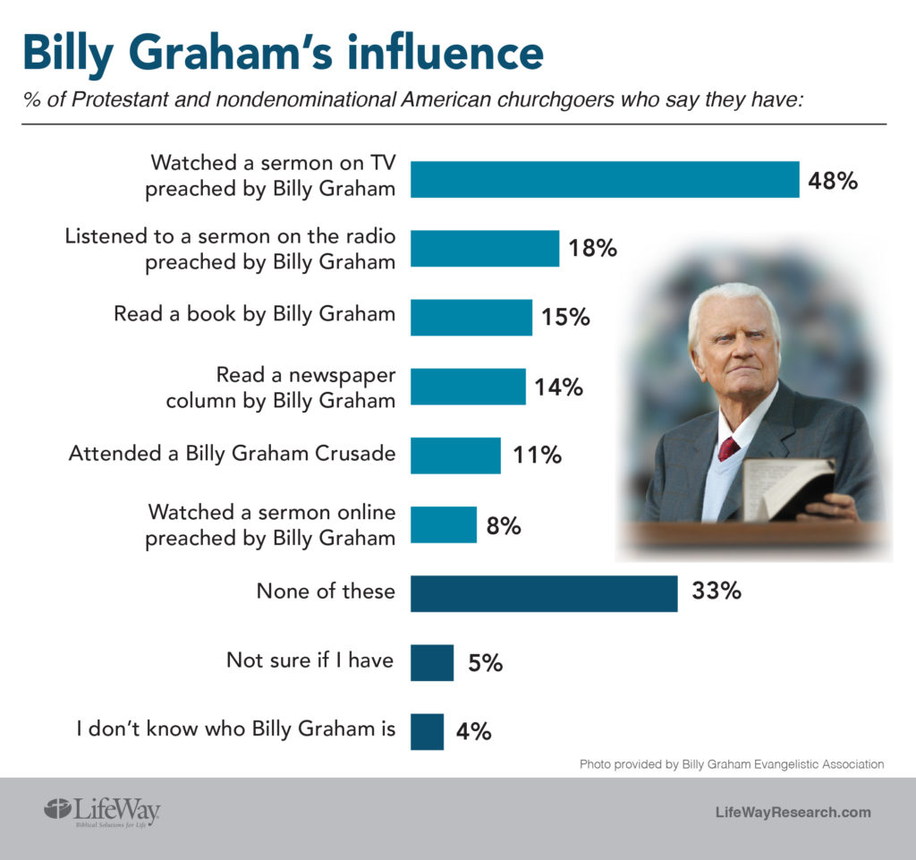 Lifeway Research Billy Graham