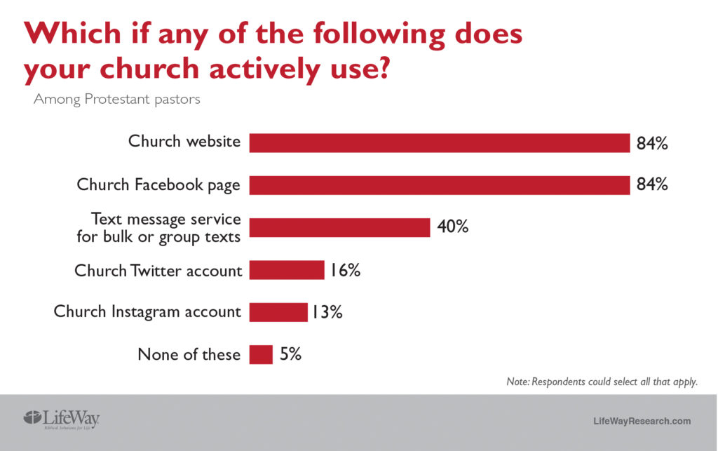 technology use churches Lifeway Research 2018