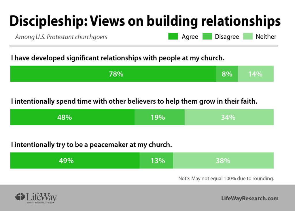 discipleship building relationships Lifeway Research chart