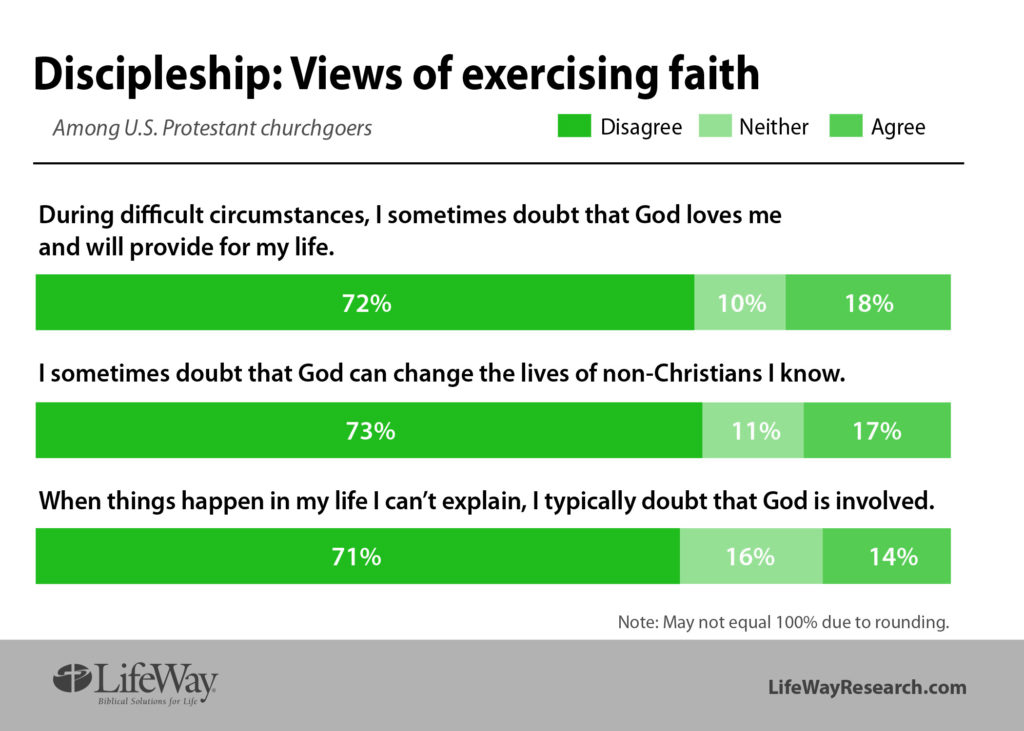 Research finds churchgoers demonstrate deep faith but have room to grow