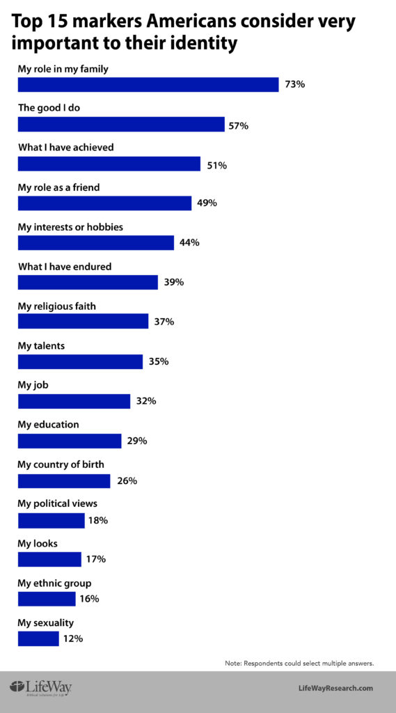 Identity Markers List Lifeway Research Overcomer