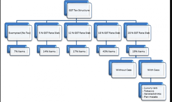 GST slab, payment and dispute - GST Suvidha Kendra