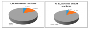 What Is Stand Up India Scheme? | Documents Required To Register