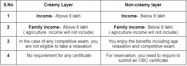 All About Non-Creamy Layer Certificate | Documents Required to Apply