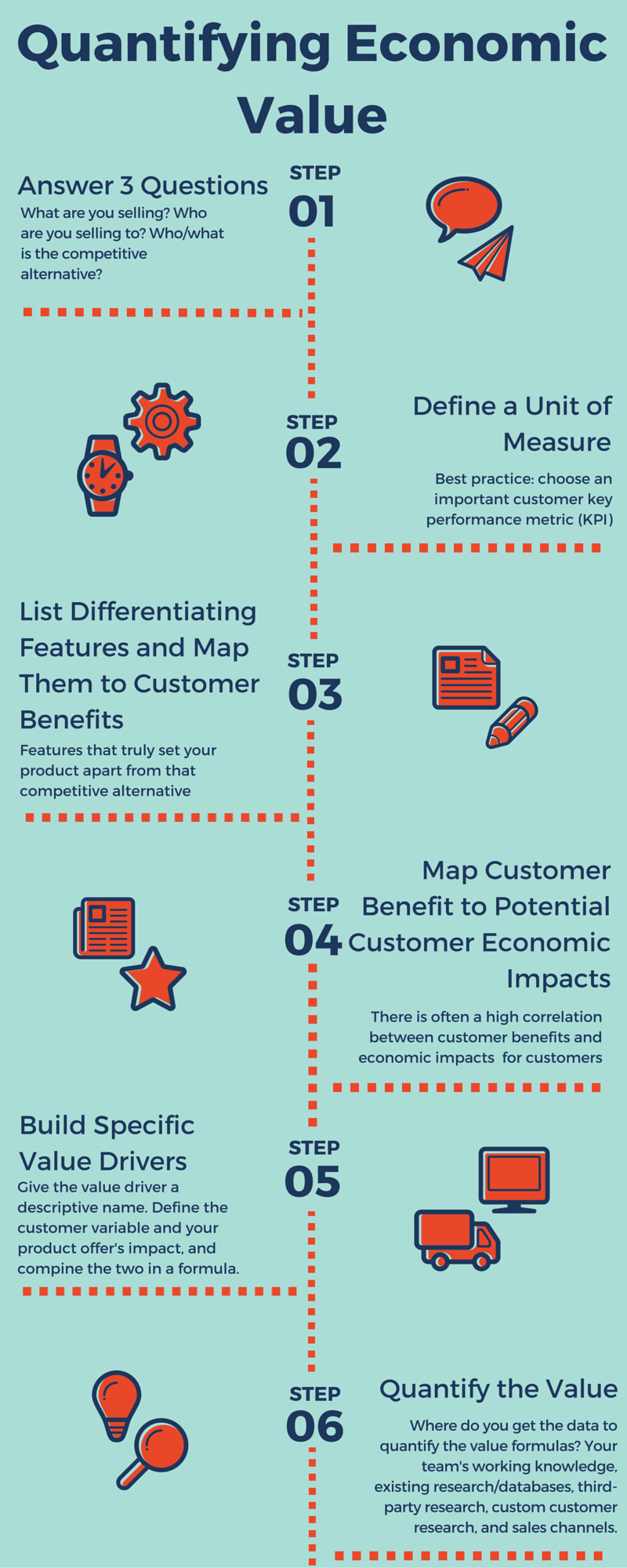 [Infographic] The 6 Steps for Quantifying Economic Value - Value-Based Strategy | LeveragePoint