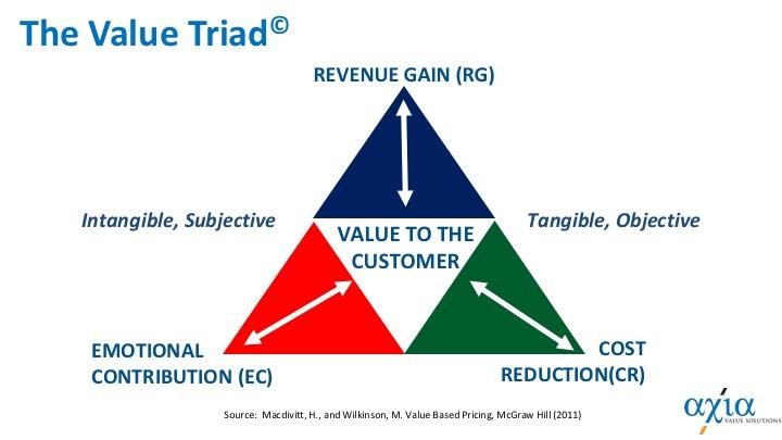 Tackling the 7 Challenges and Unleashing the Power of B2B Value - Value ...