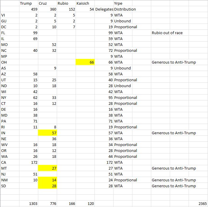 Trump Delegate Forecast Sreadsheet - LewRockwell LewRockwell.com