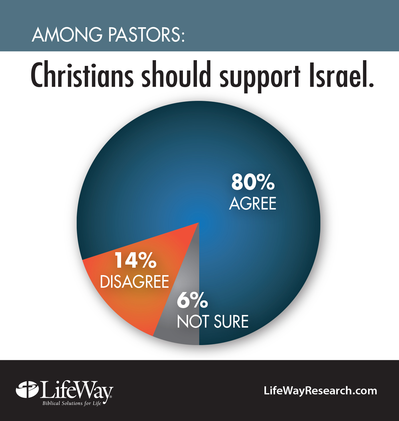 American evangelicals stand behind Israel