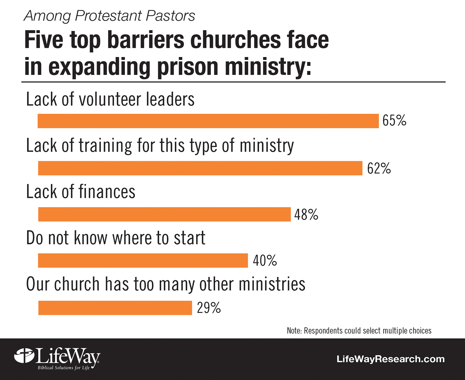 Few Protestant pastors, churches prioritize prison ministries