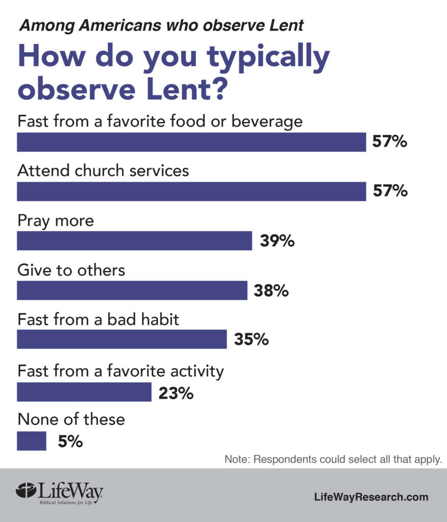 Lent practices Lifeway Research