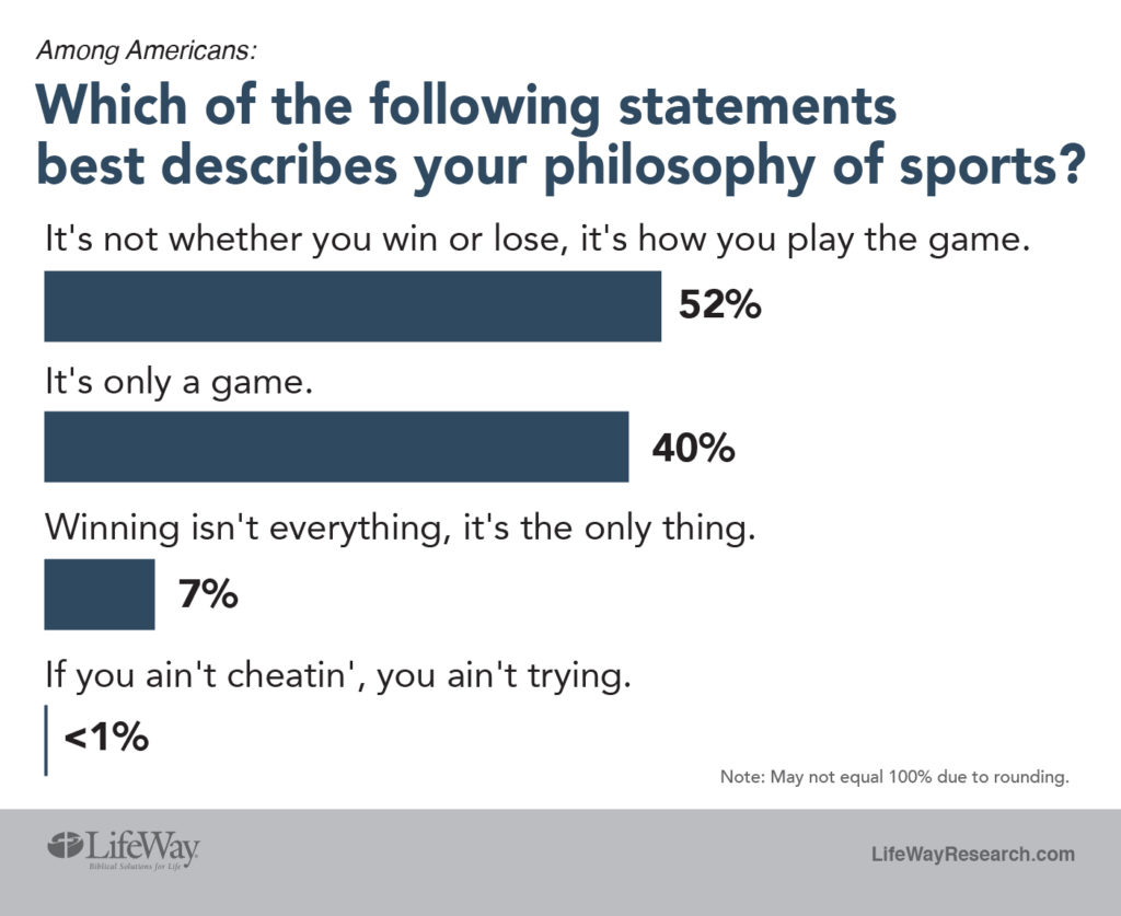 March Mildness? Americans say sports isn’t all about winning