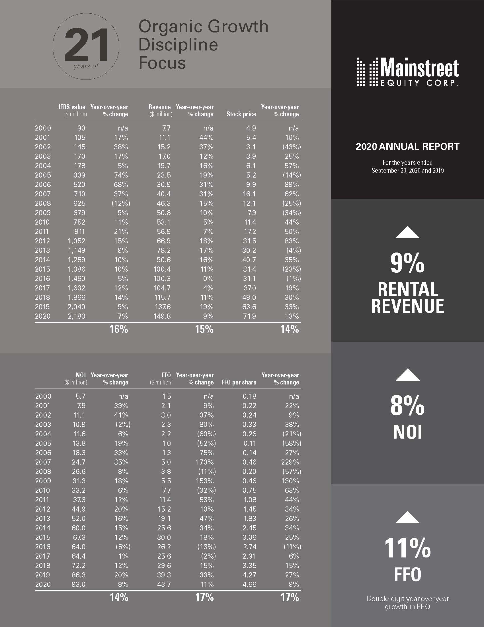 MEQ Investors | Mainstreet Equity | Mainstreet