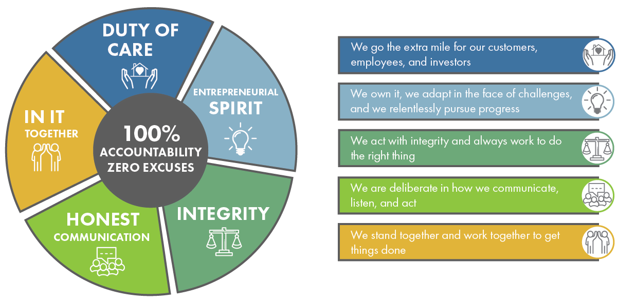 avenue living | About Us | Avenue Living Communities