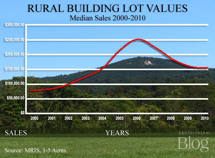 Rural Residential Building Lots: Are Sales Finally Improving? - MacRo ...