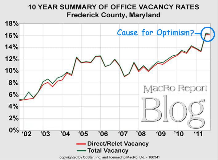 Have Office Vacancy Rates Peaked? - MacRo Commercial Real Estate