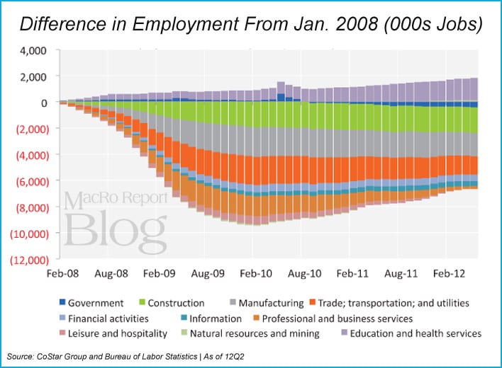 The Truth about Job Growth in Maryland - MacRo Commercial Real Estate