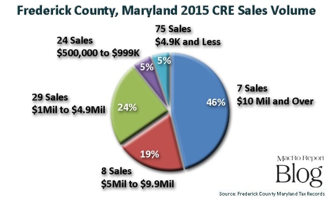 Commercial Real Estate Sales Volume for 2015 in Frederick County ...