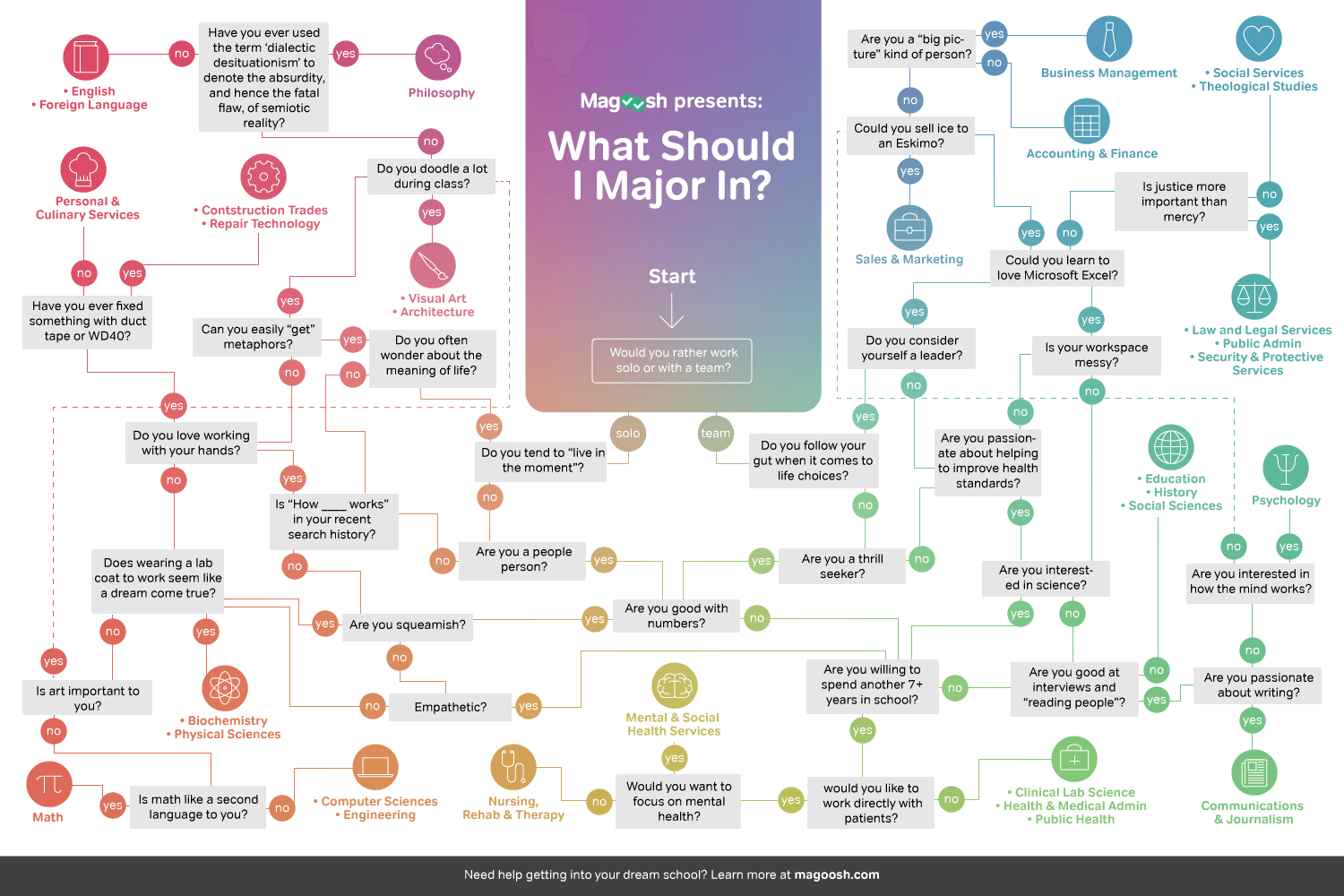 What Should I Major In Magoosh High School Blog