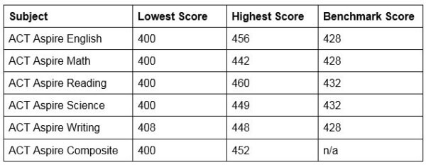What is a Good ACT Aspire Score?
