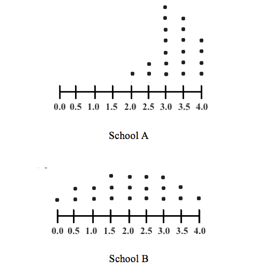 New SAT Math Standard Deviation Magoosh High School Blog