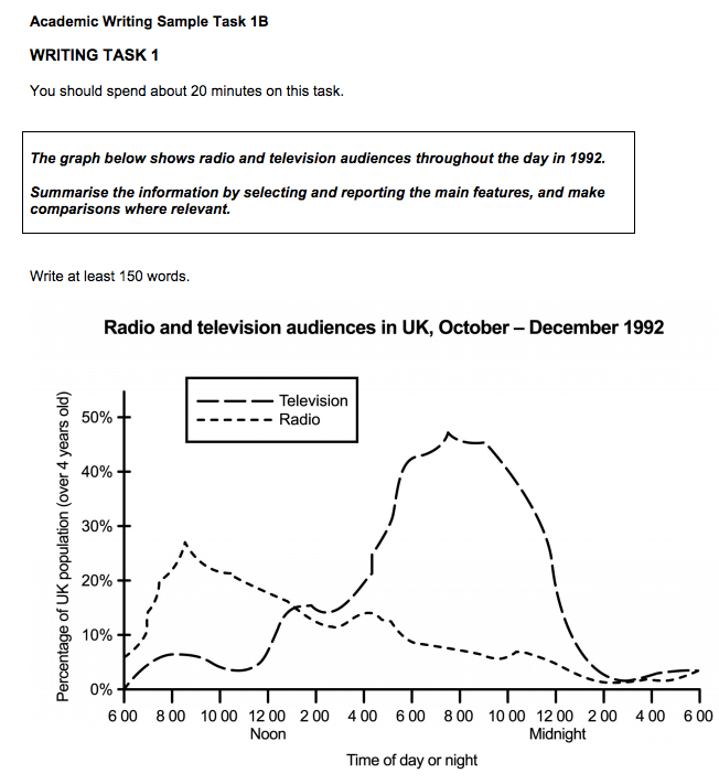Ielts Academic Writing Task 1 Ielts Online Teacher Riset