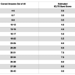 What is a good IELTS score? - Magoosh IELTS Blog
