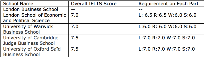 IELTS Scores for Business Schools - Magoosh IELTS Blog