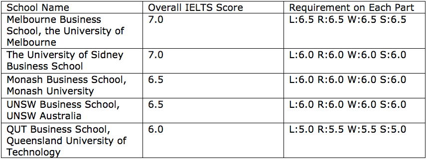 IELTS Scores for Business Schools - Magoosh IELTS Blog