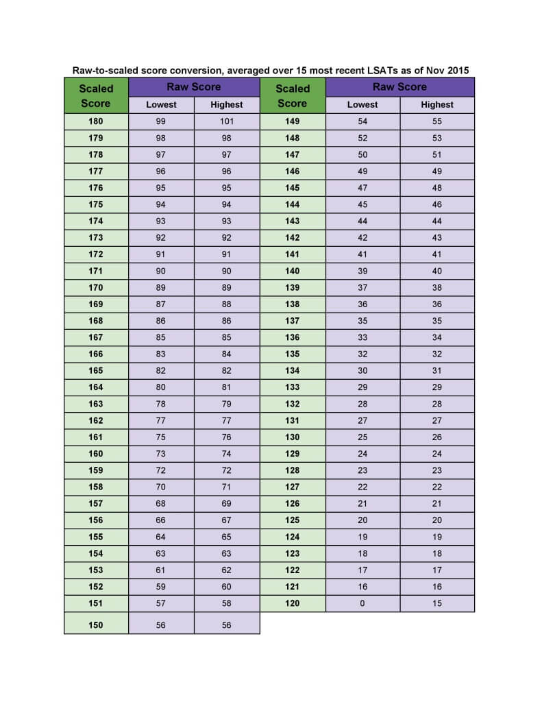 Intro To LSAT Pacing Magoosh LSAT Blog