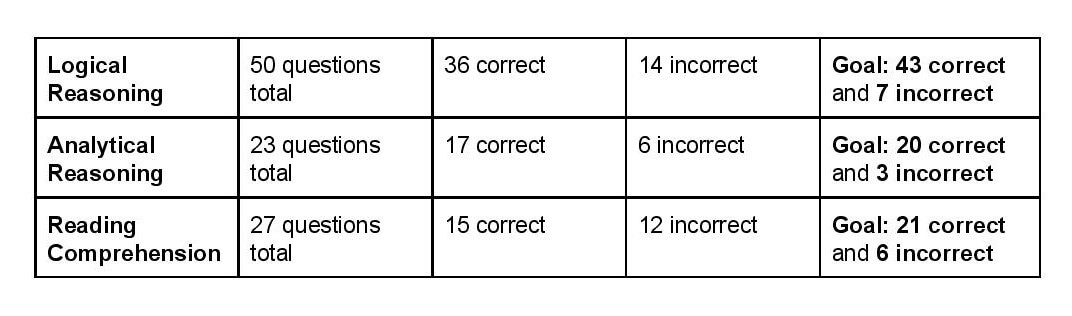 How Much Can I Improve My LSAT Score Magoosh LSAT Blog how-much-can-i-improve-my-lsat-score-magoosh-lsat-blog