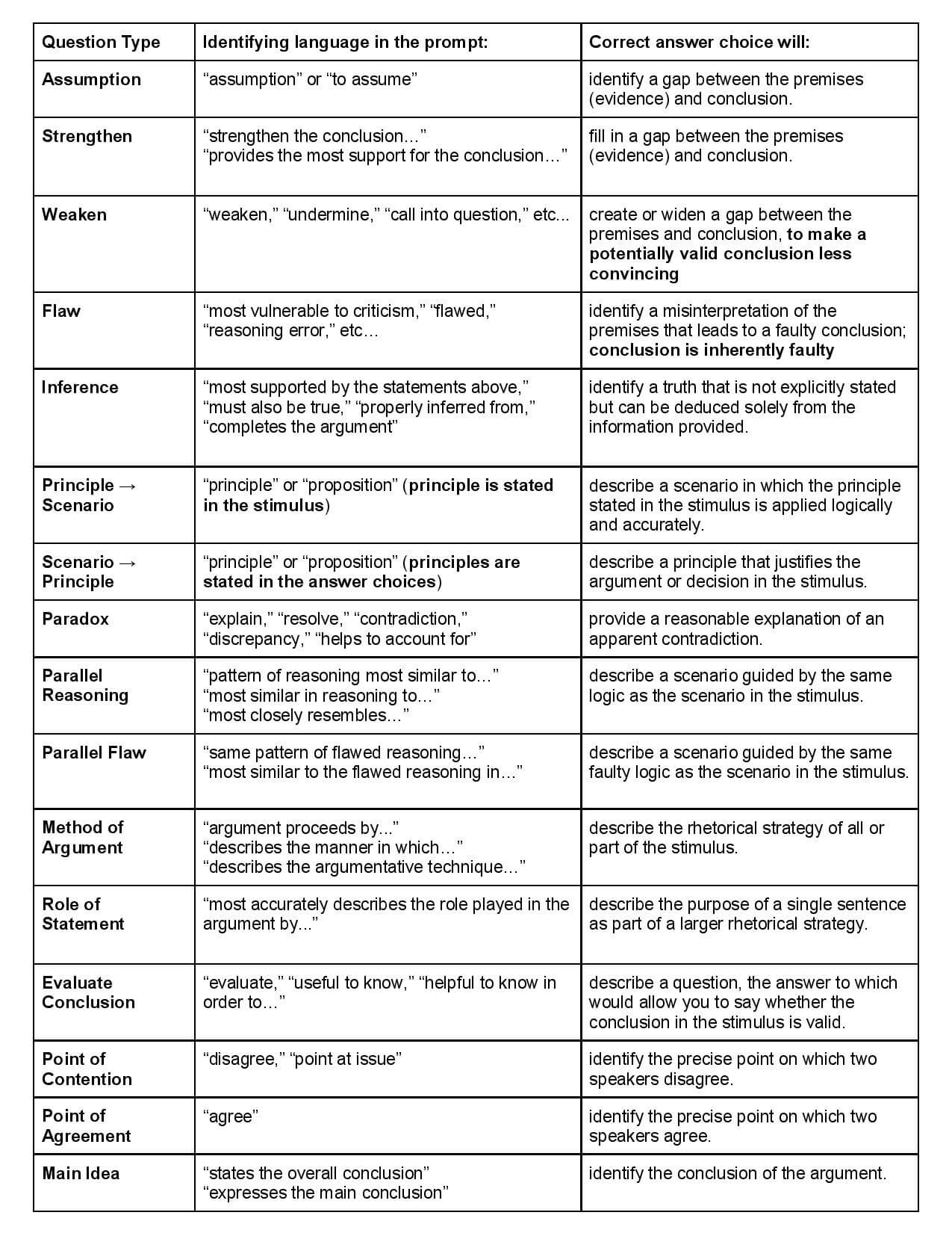 Common Logical Reasoning Questions On The LSAT Magoosh LSAT Blog Common Logical Reasoning Questions On The LSAT Magoosh LSAT Blog
