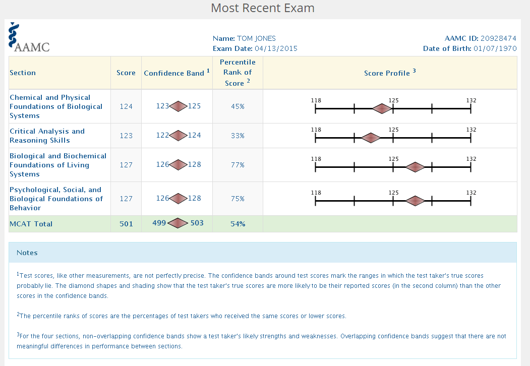 MCAT Score Percentiles Magoosh MCAT Blog