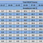 Harvard MCAT Scores - Magoosh MCAT Blog | Magoosh MCAT Blog