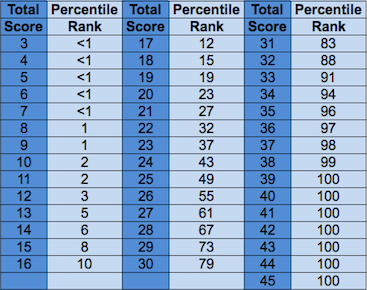 MCAT Old Percentiles and New Percentiles - Magoosh MCAT Blog | Magoosh ...