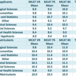 Good GPA Low MCAT - Magoosh MCAT Blog | Magoosh MCAT Blog