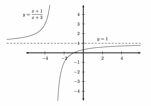 Can a Function Have More than Two Horizontal Asymptotes? - Magoosh High ...