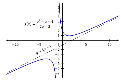 How Do You Find The Oblique Asymptotes Of A Function Magoosh High School Blog