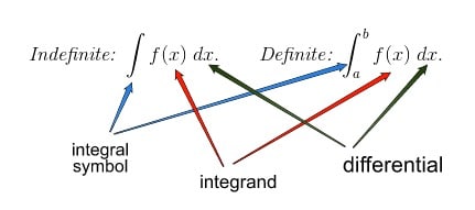 AP Calculus Exam Review: Integrals - Magoosh High School Blog
